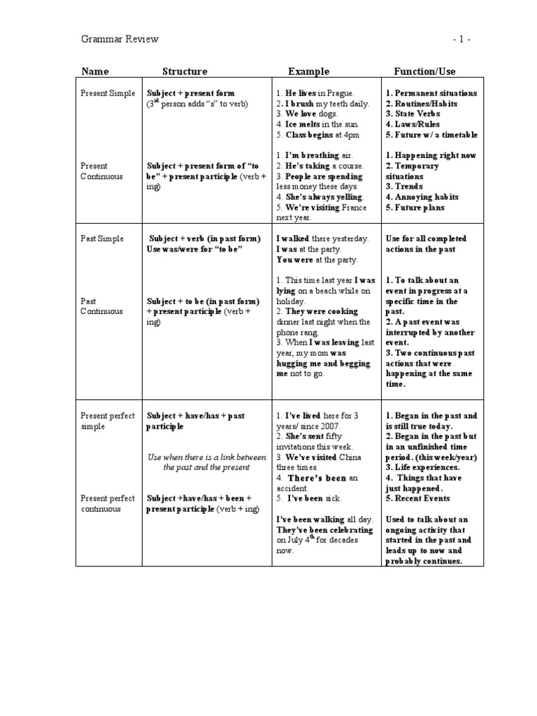Name Structure Example Function/Use | Download Free PDF | Noun | Verb