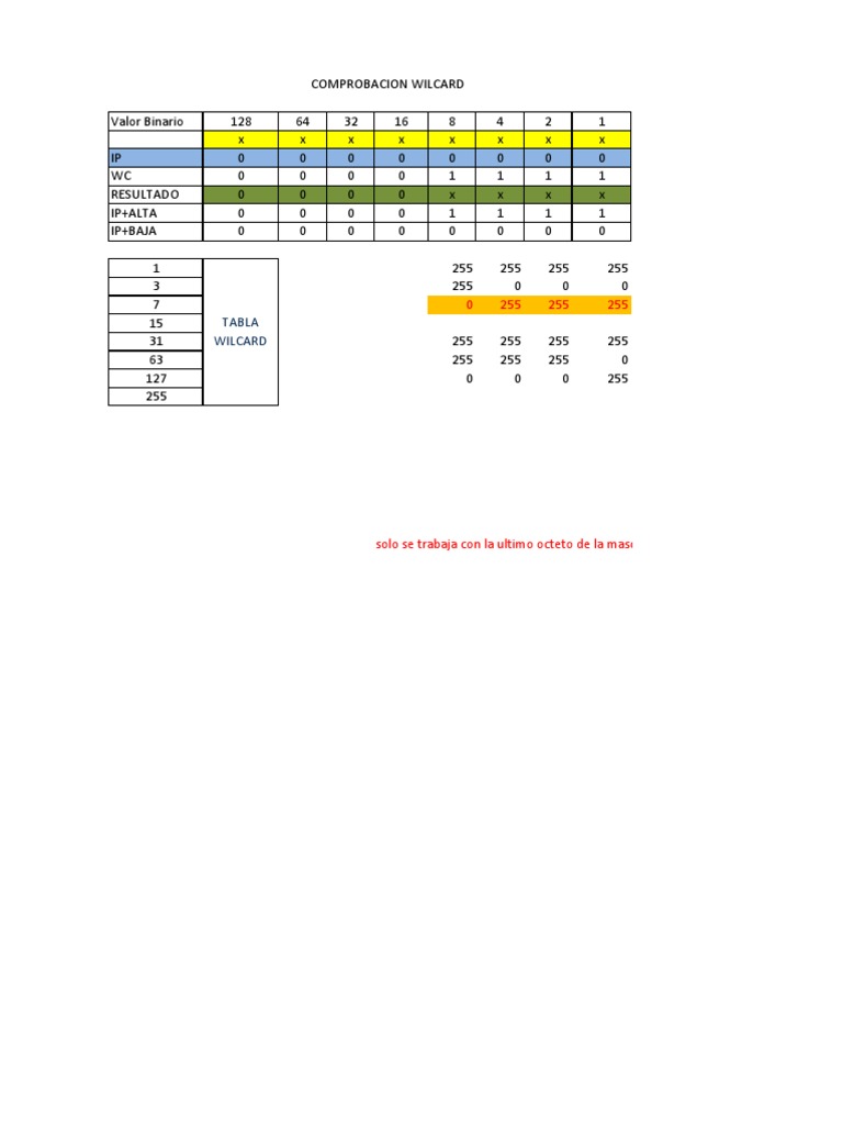 Tabla de comprobación wildcard IP con valores binarios y resultados | PDF