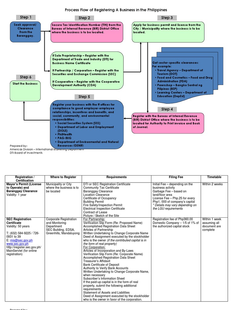 Interested in doing business in the Philippines? | Corporations | U.S ...