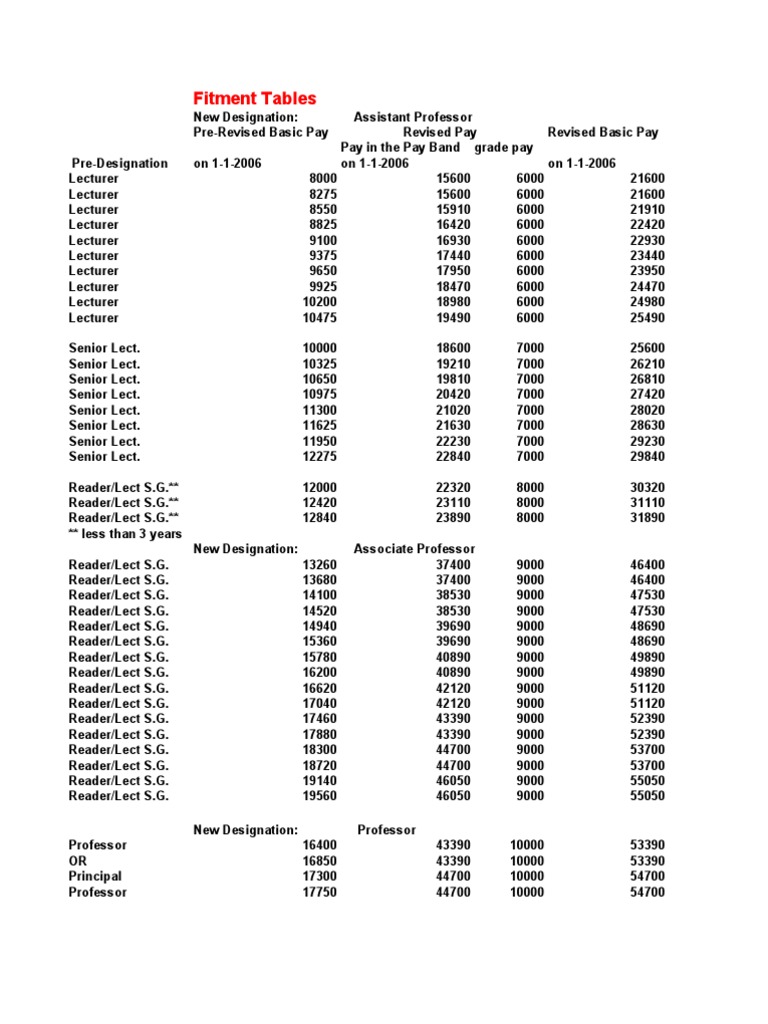 Fitment Tables For University Teachers | PDF | Lecturer | Public Speaking
