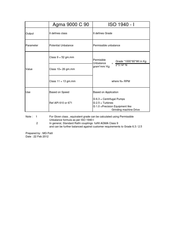 AGMA 9000 _ISO 1940
