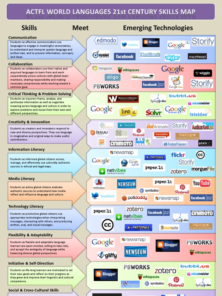 ACTFL 21St Century Skills Meet Technology Infographic | PDF | Learning ...
