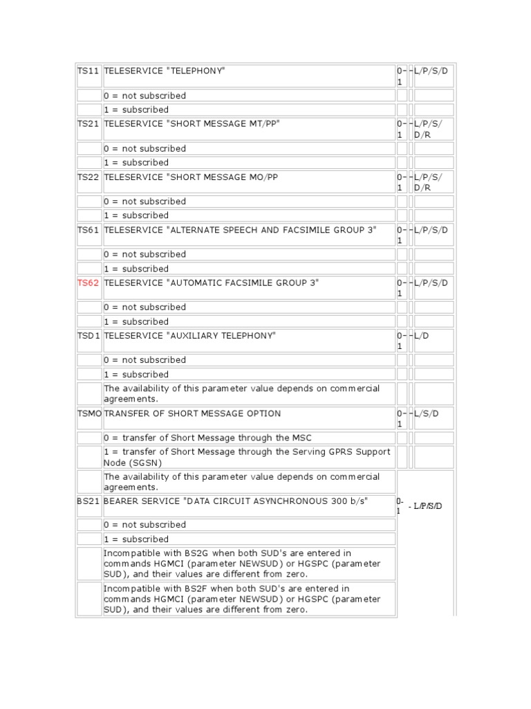 TS GSM Teleservice Subscription Guide | PDF | Mobile Technology | Radio ...