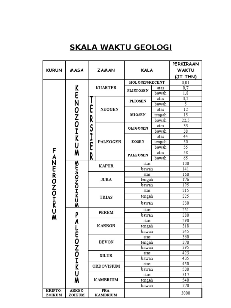 Skala Waktu Geologi Pengertian Istilah Jenis Dan Caranya Sosial79 - Riset