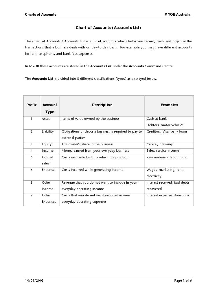 Charts of Accounts Australia | Debits And Credits | Expense