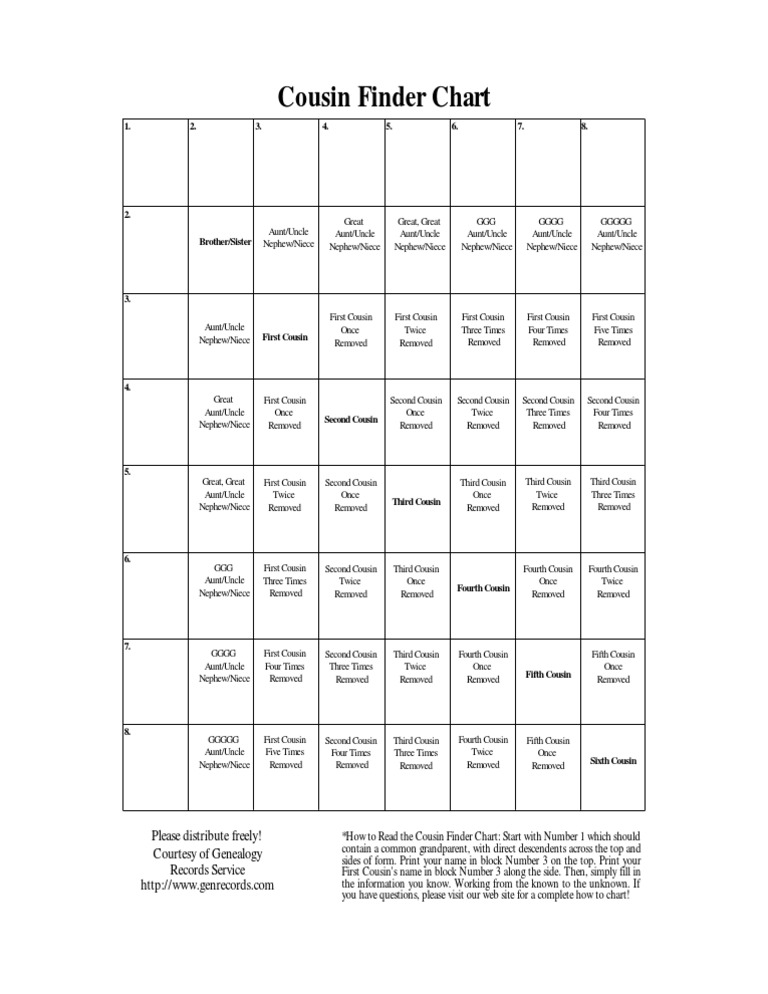 Cousin Finder Chart: Please Distribute Freely! Courtesy of Genealogy ...