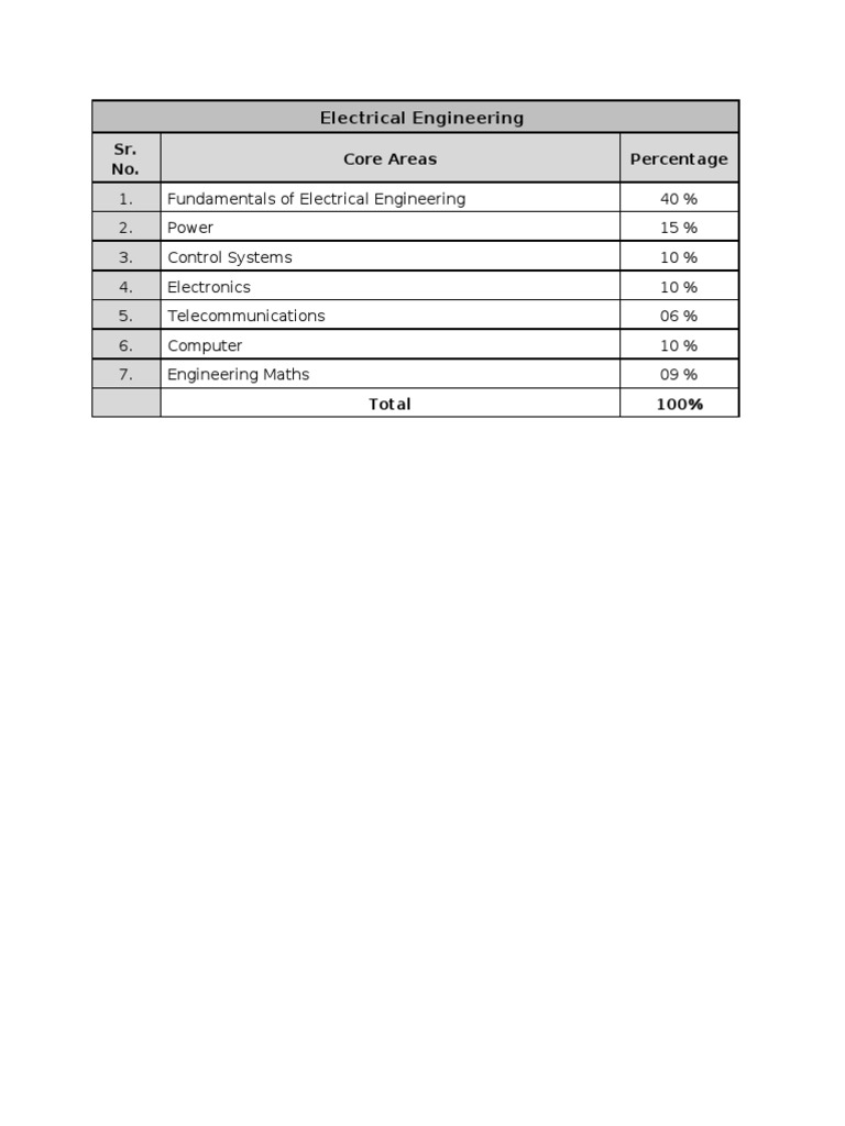 Electrical Engineering Core Areas Breakdown | PDF | Electrical ...