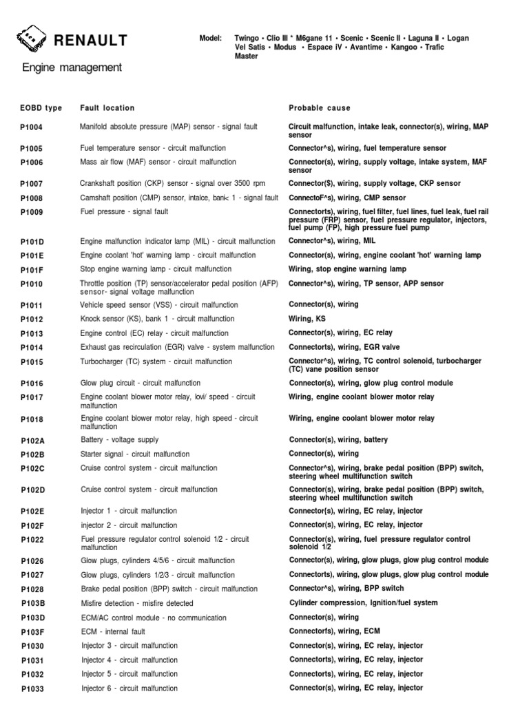RENAULT-códigos de Fallas-0610 | PDF | Fuel Injection | Throttle