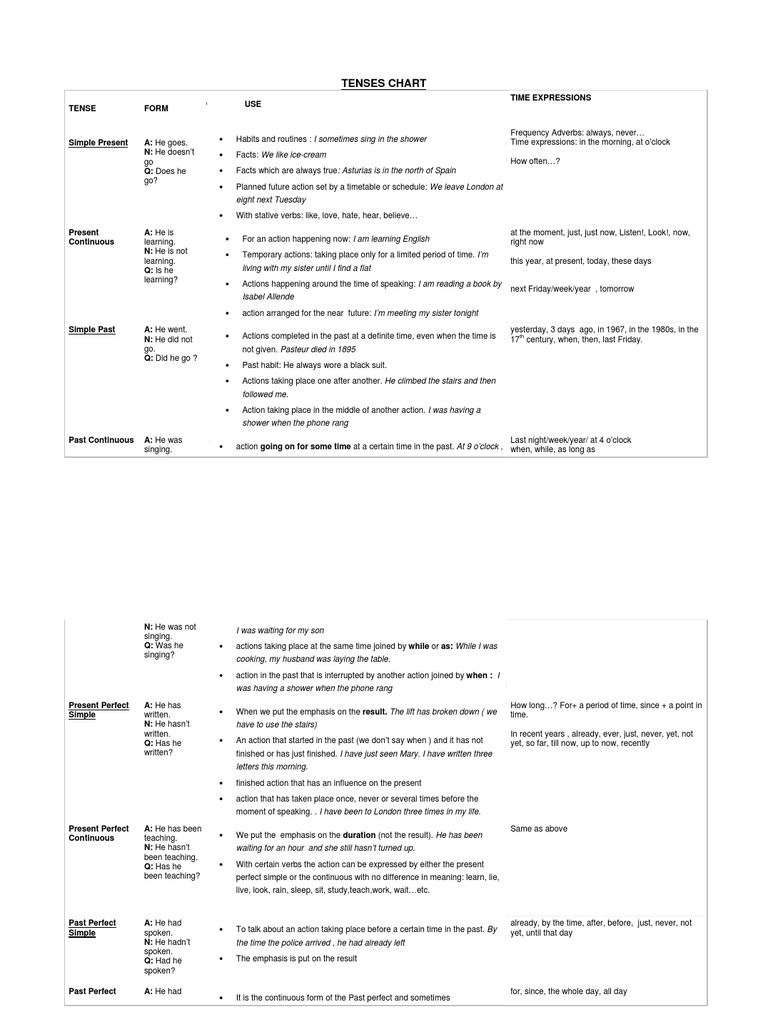 English Tenses Chart PDF | PDF | Grammatical Tense | Rules