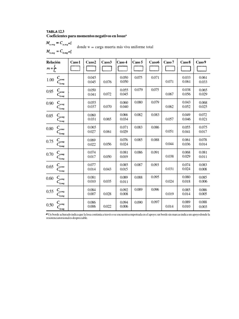Tablas Para Calculo de Momentos Metodo 3 ACI.pdf
