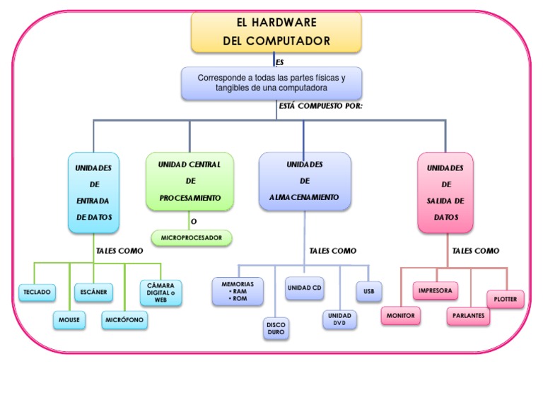 Mapa Conceptual El Hardware Del Computador (Autoguardado) | PDF