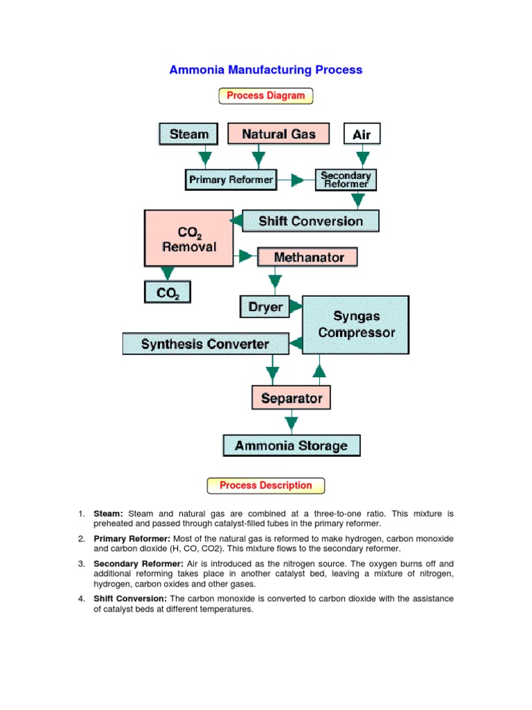Ammonia Manufacturing Process | PDF
