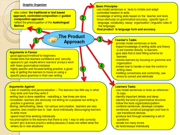 Graphic Organizer for Writing Skills | PDF | Art