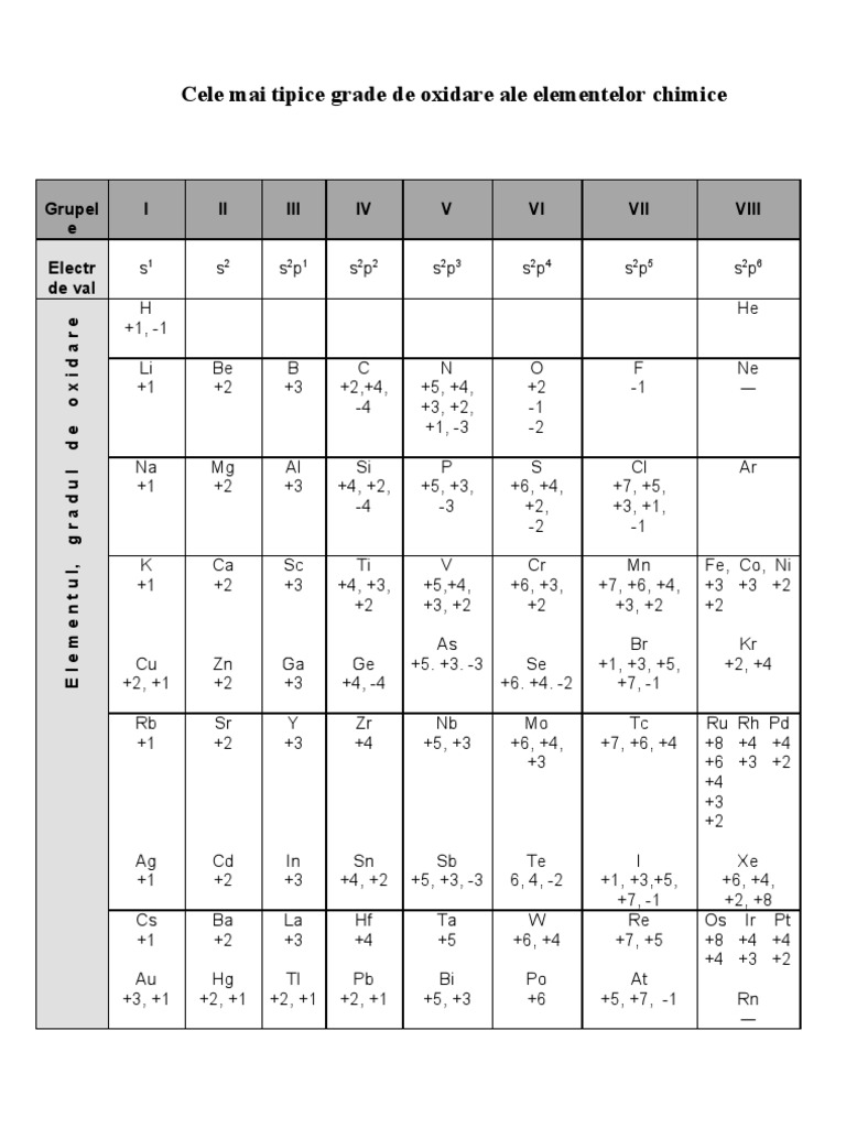 Tabela Grad de Oxidare | PDF