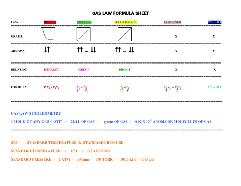Gas Law Formula Sheet | PDF