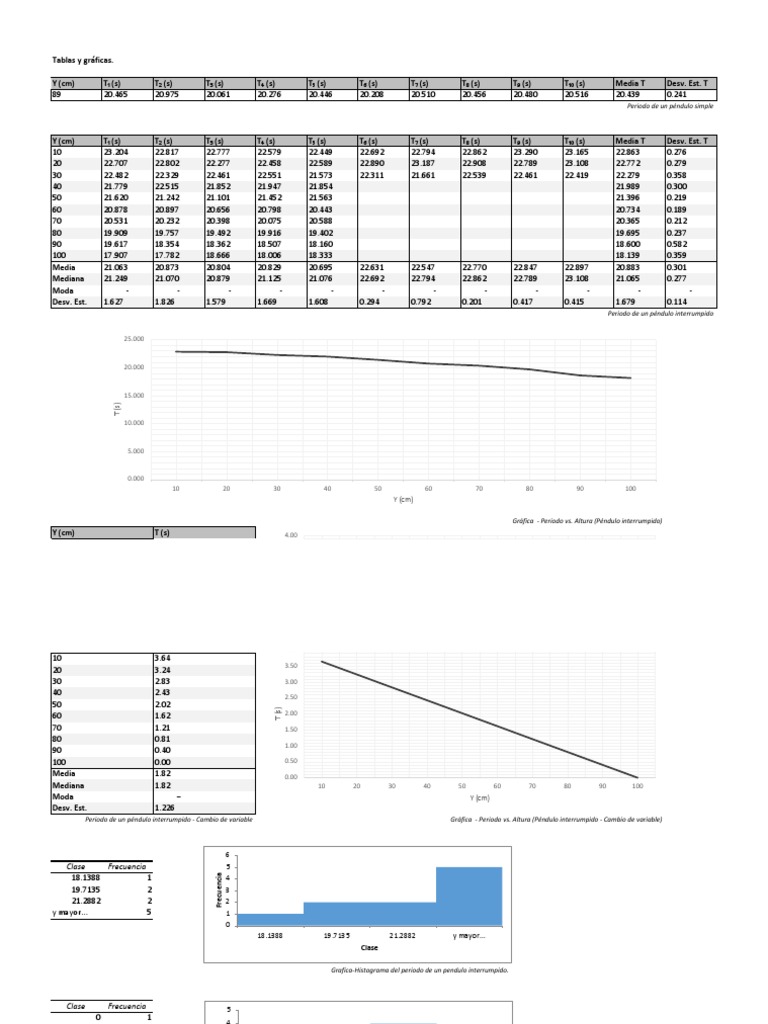 Tablas y Gráficos - Péndulo | PDF