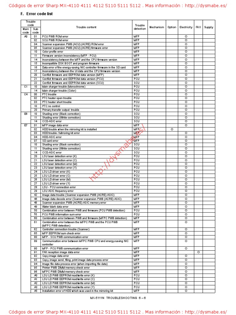 Codigos de Error Sharp MX-4110 4111 4112 5110 5111 5112 | PDF | Image ...