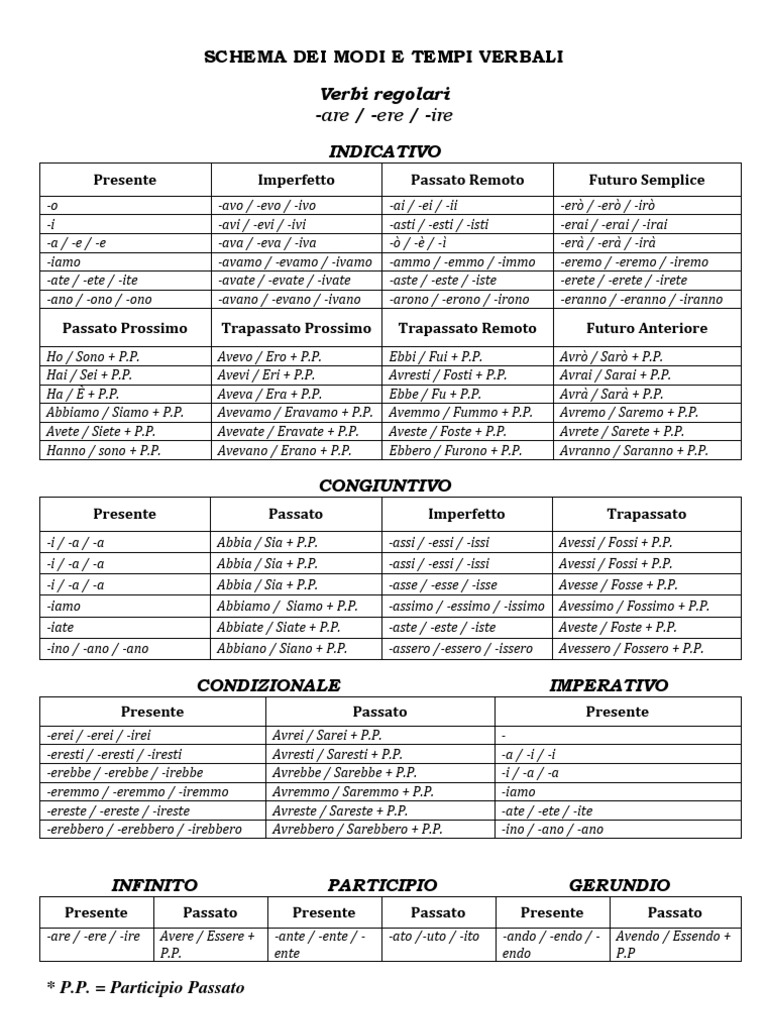 Schema Dei Modi e Tempi Verbali | PDF