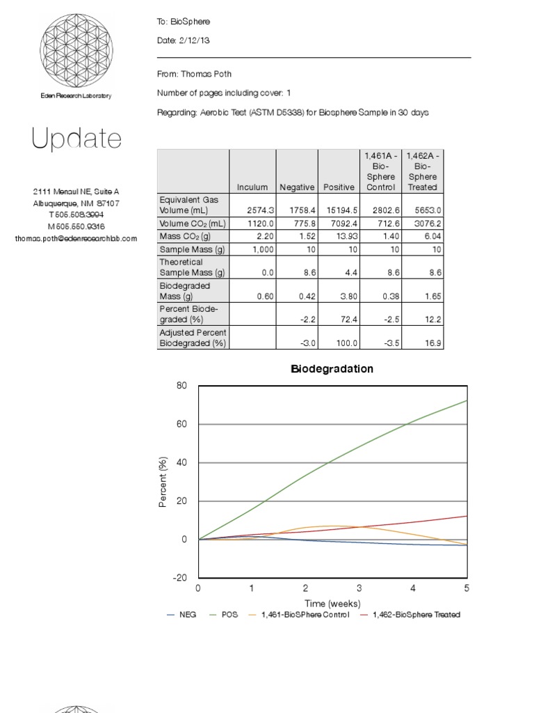 ASTM D5338 Biodegradation Test Results | PDF | Biodegradation ...