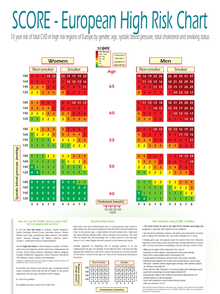 Score Charts 2012 | Download Free PDF | Cardiovascular Diseases ...