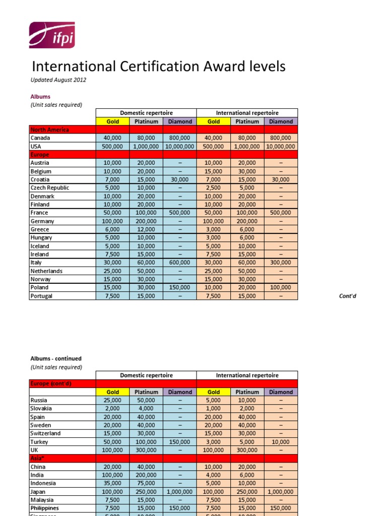 International Award Levels | PDF | Entertainment (General) | Leisure