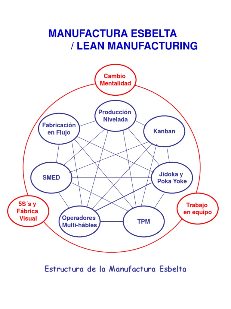 Manufactura Esbelta I | PDF | Lean Manufacturing | Ingeniería de Sistemas