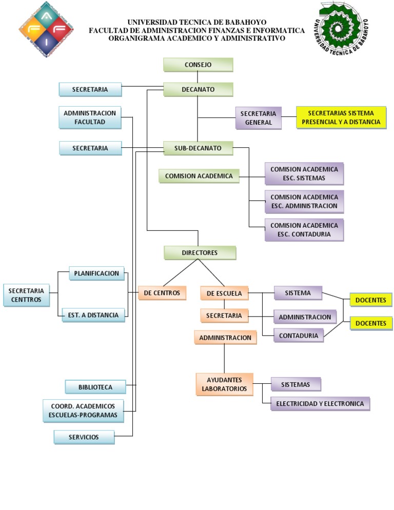 Organigrama de la UTB Fafi | PDF
