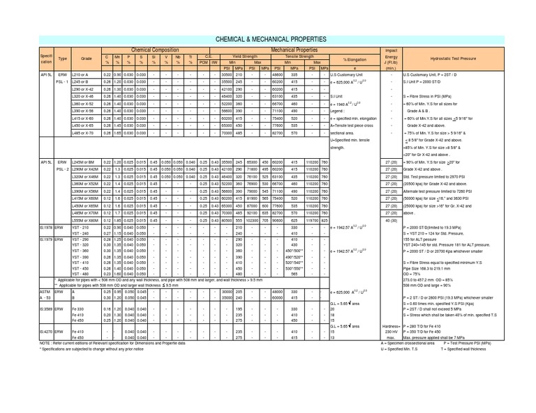 Steel Properties | PDF