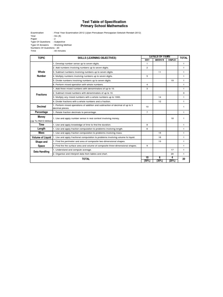 Test Table of Specification Primary School Mathematics: Easy Moderate ...