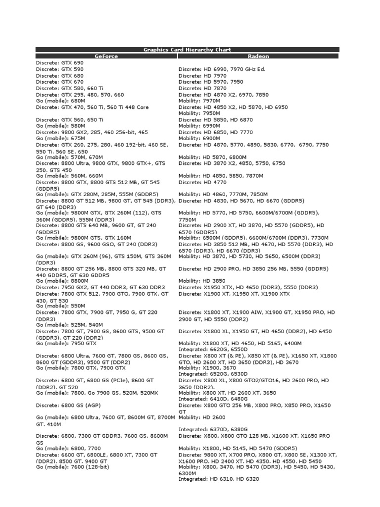 Geforce Radeon Graphics Card Hierarchy Chart | PDF | Computers