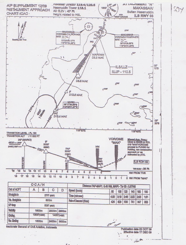 Approach Charts WAAA (Scan Version) | PDF