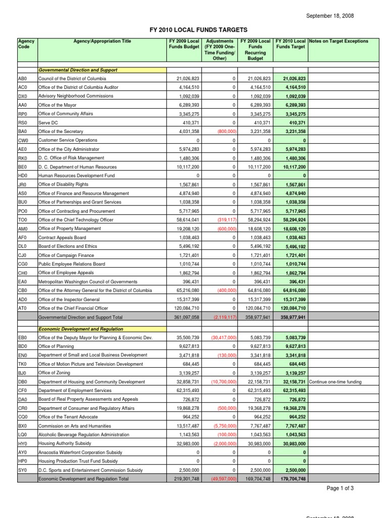 FY 2009-2010 Local Funds Budget Overview | PDF | Loans | Public Sphere