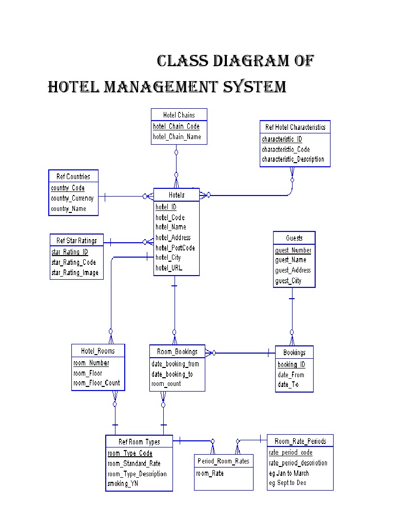 Class Diagram of Hotel Management System | PDF | Hotel And Accommodation