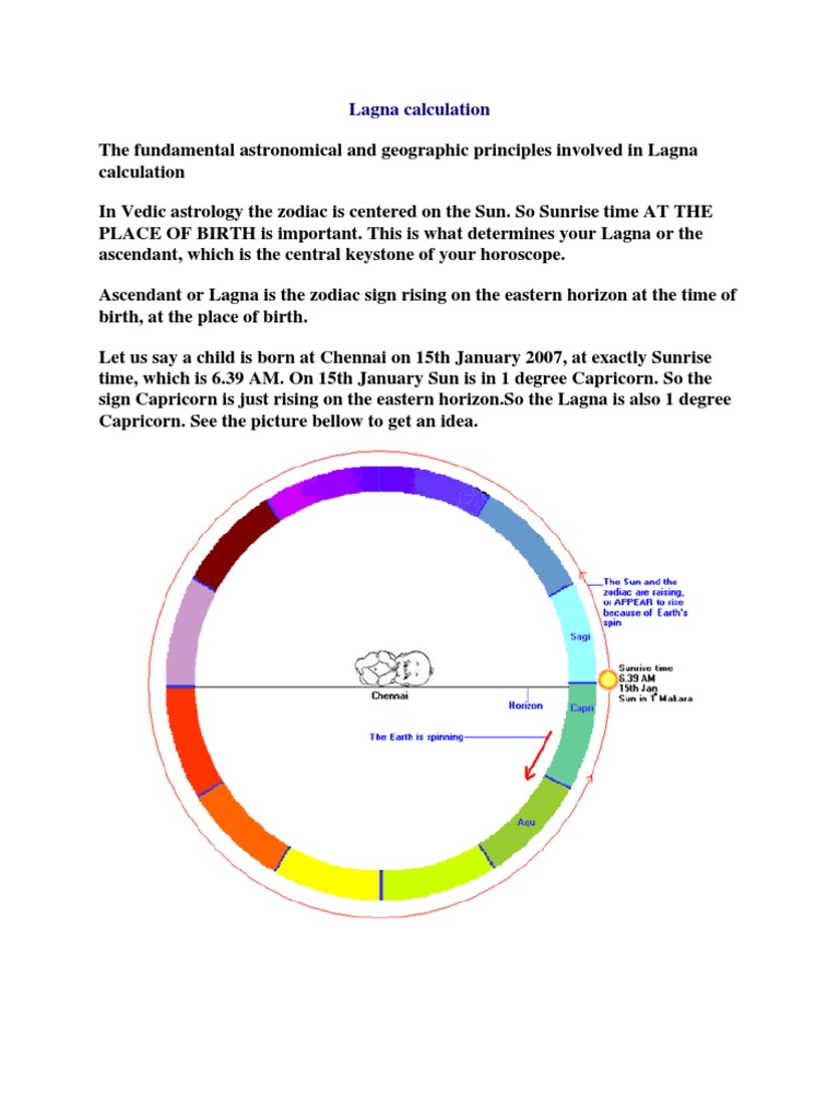 The Fundamental Principles of Lagna Calculation in Vedic Astrology ...