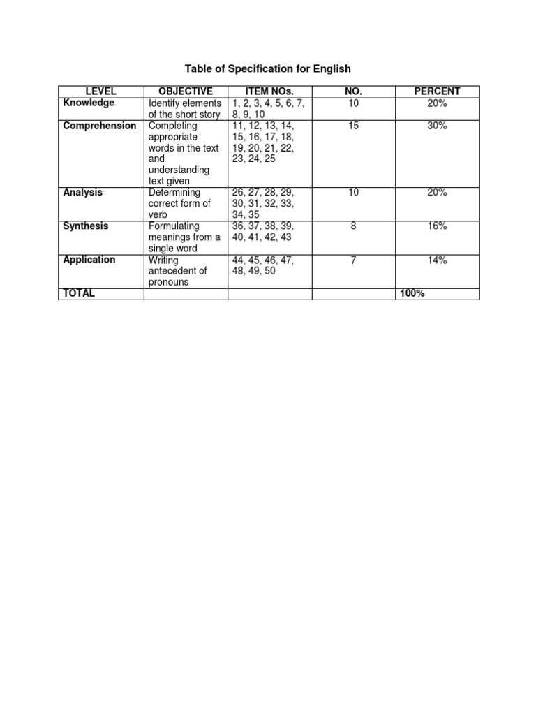 English Table of Specification Sample | PDF | Human Communication ...