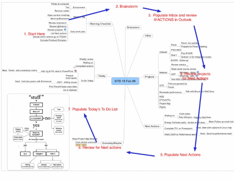 GTD Mindmap | PDF