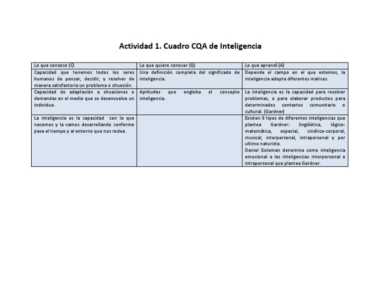 Actividad 1. Cuadro CQA de Inteligencia | PDF