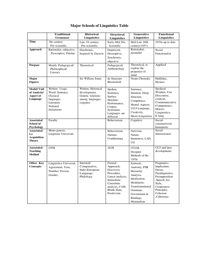 Major Schools of Linguistics Table | PDF | Linguistics | Philosophical ...