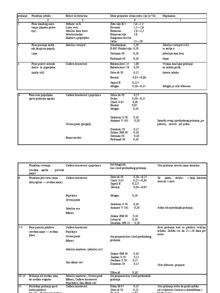 Orijentacioni Program Zaštite Jabuka | PDF