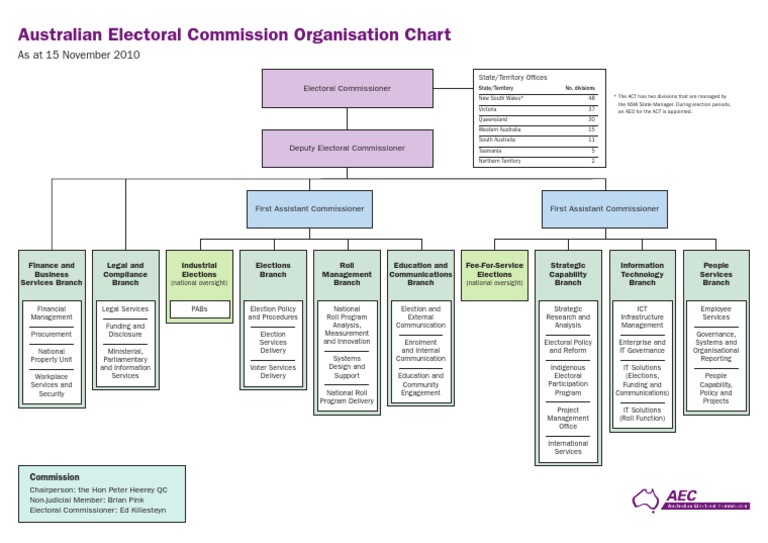 Aec Org Chart | PDF