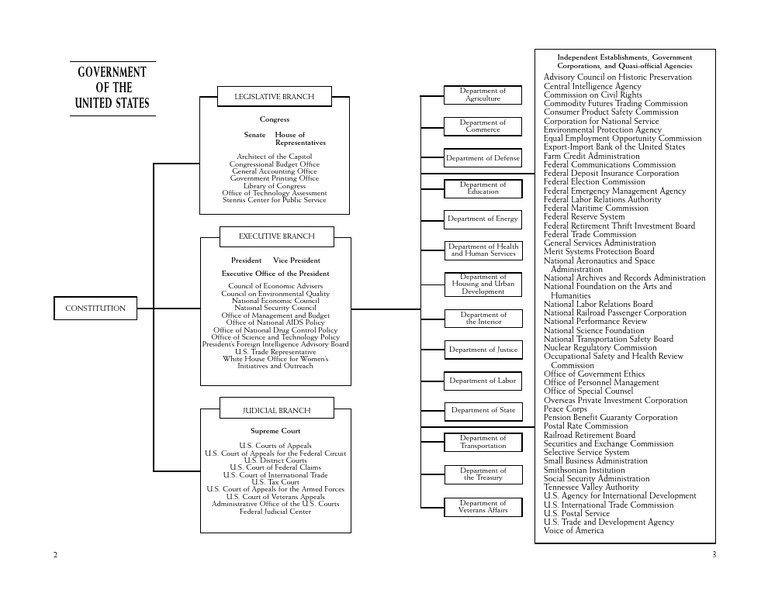 Government of The United States: Independent Establishments, Government ...