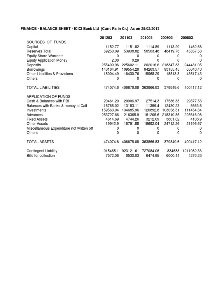 ICICI Bank Balance Sheet Analysis 2013 | PDF