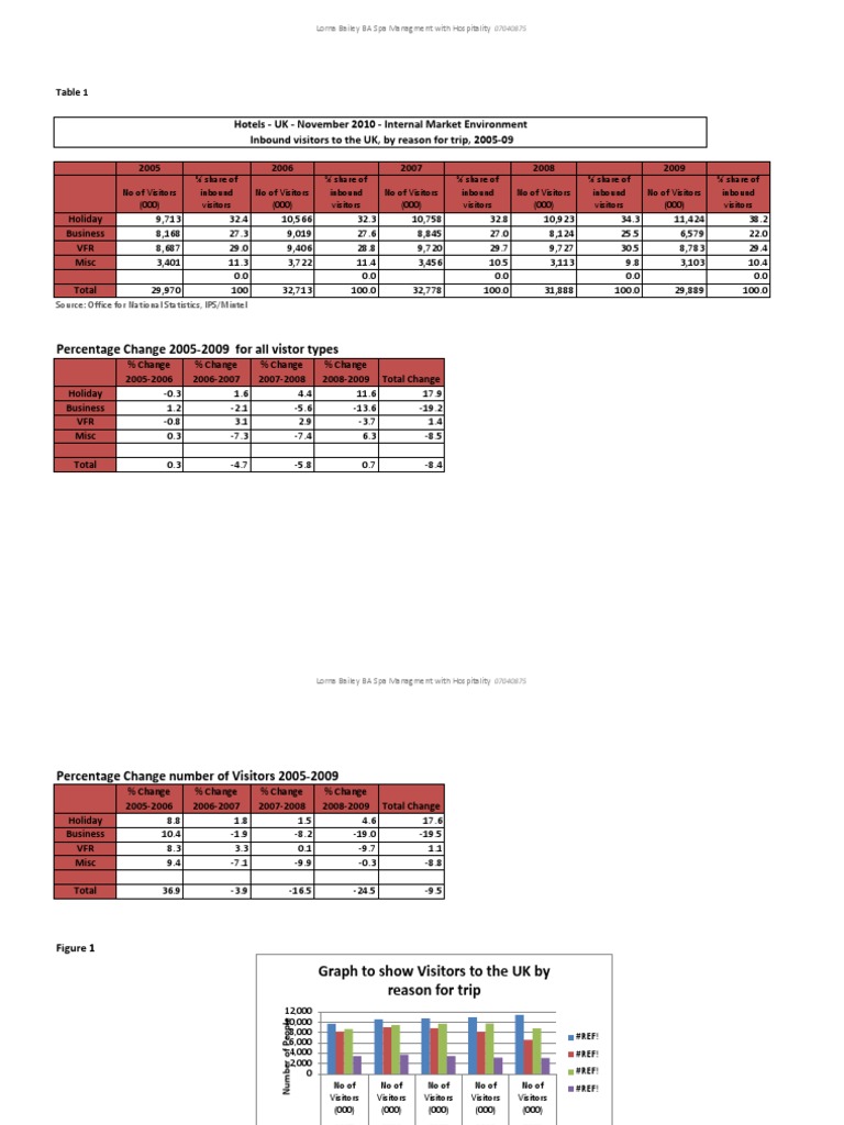 UK Visitor Trends 2005-2009 | PDF