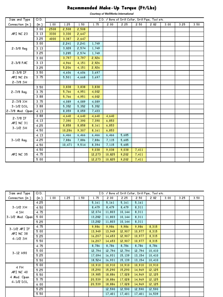 Copia de Recommended Make-Up Torque Tables2 | PDF | Equipment | Tools