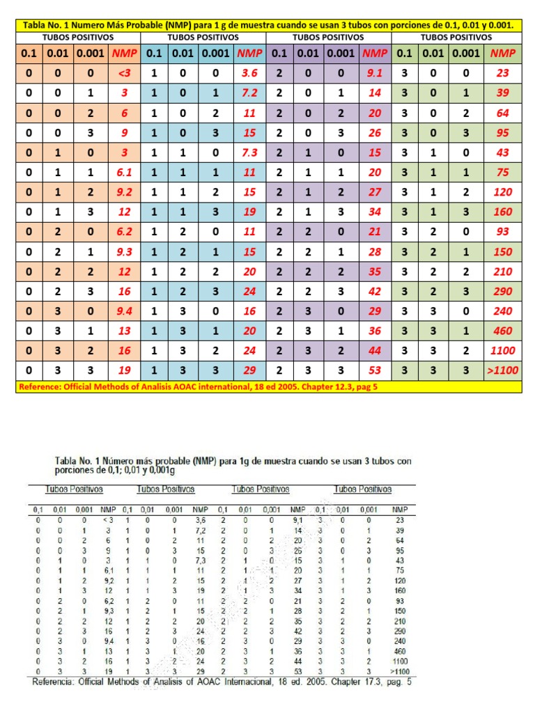 Tabla No 1 NMP Cuando Se Usa 1 G de Muestra y 3 Tubos Texto | PDF