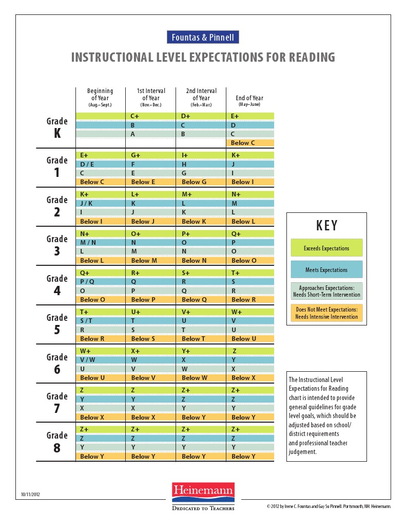 Instructional Level Expectations For Reading: Grade | PDF