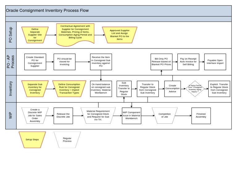 Consign Inventory Process Flow | PDF | Finance & Money Management ...