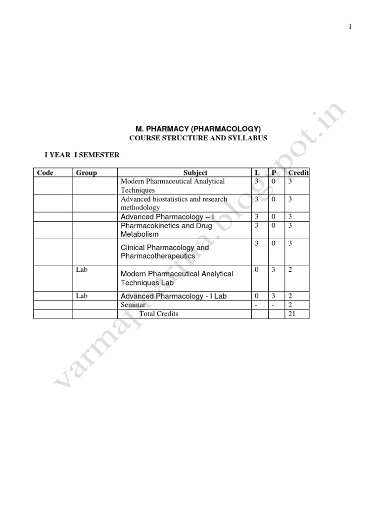 M.pharm Pharmacology Syllabus | PDF | Self-Improvement | Wellness