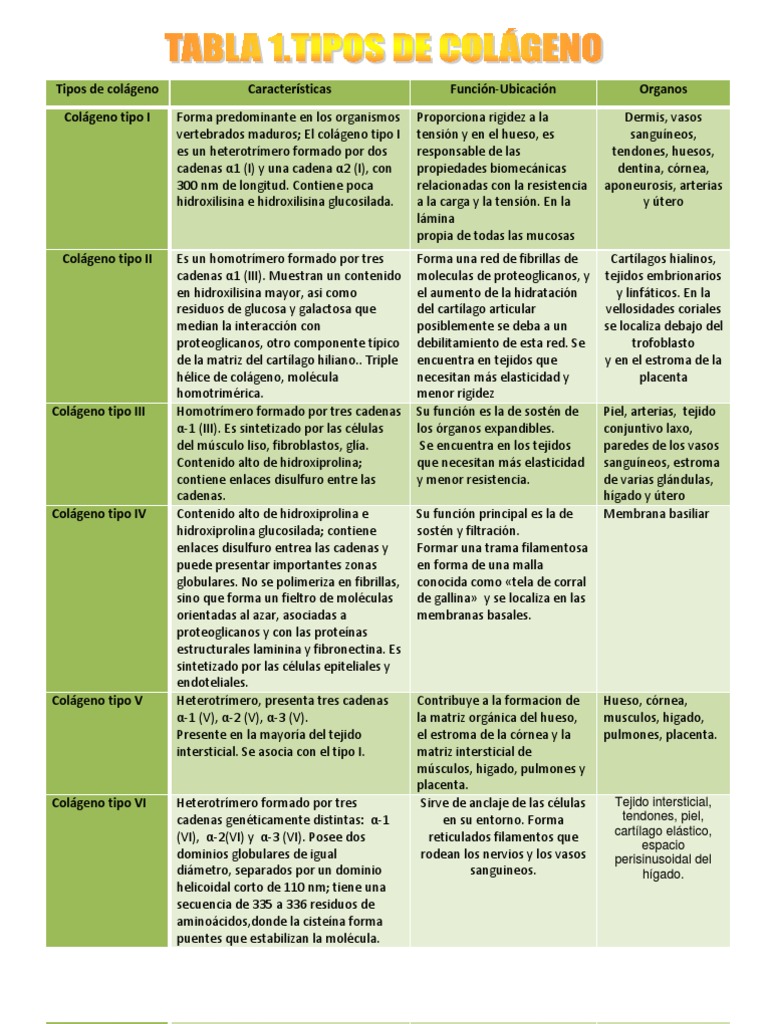 Tipos de colágeno tabla