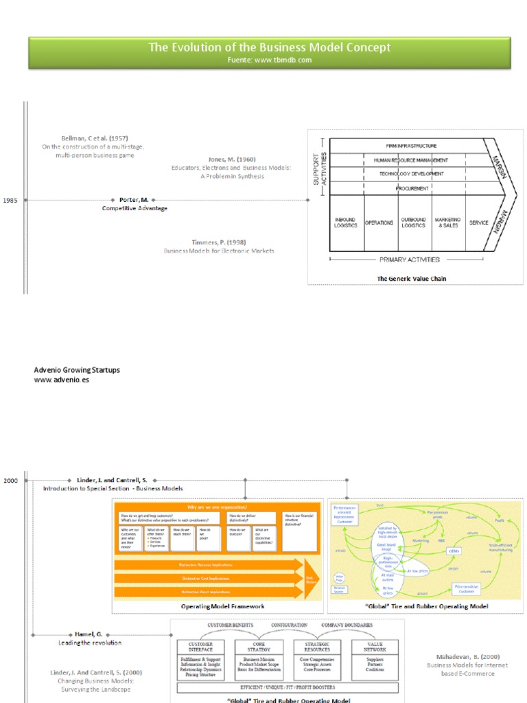 Business Model Evolution for Startups | PDF